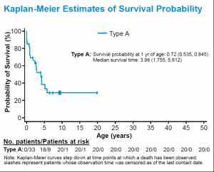 New Data on the Natural History of MoCD | BridgeBio